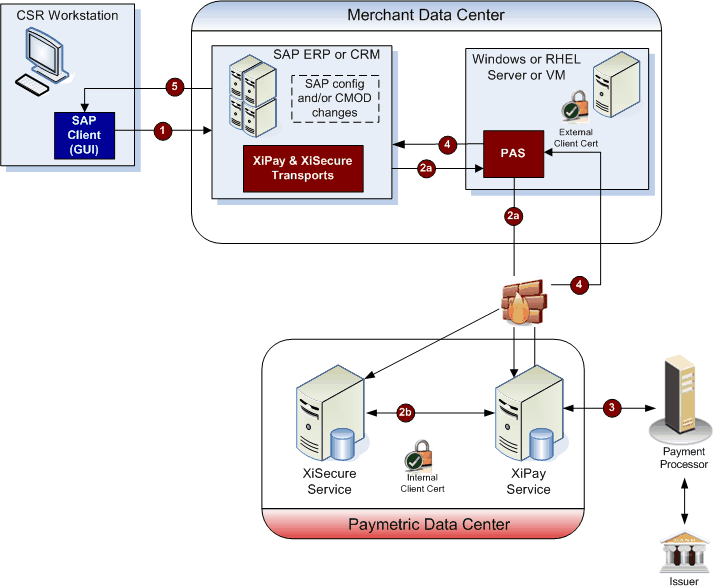 SAP-Paymetric Solution Workflows